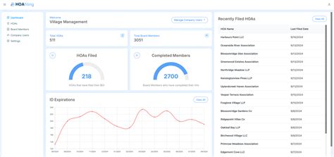 Boi Solutions For Hoa Management Companies Hoa Filing