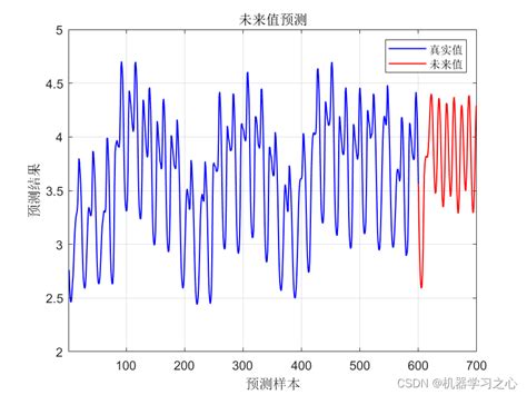 时序预测 Matlab实现基于gru门控循环单元的时间序列预测 递归预测未来多指标评价怎么实现门控递归单元建模 Csdn博客
