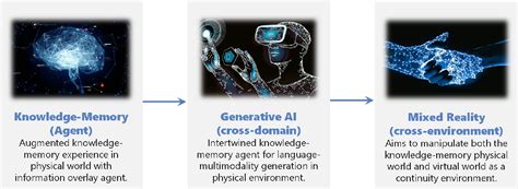 Ark Augmented Reality With Knowledge Interactive Emergent Ability