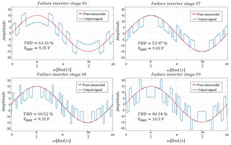 Output Waveforms For A Failure In One Of The Inverter Stages Short