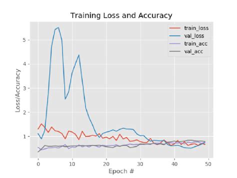 Our Deep Learning Classification Accuracyloss Graph On The Training