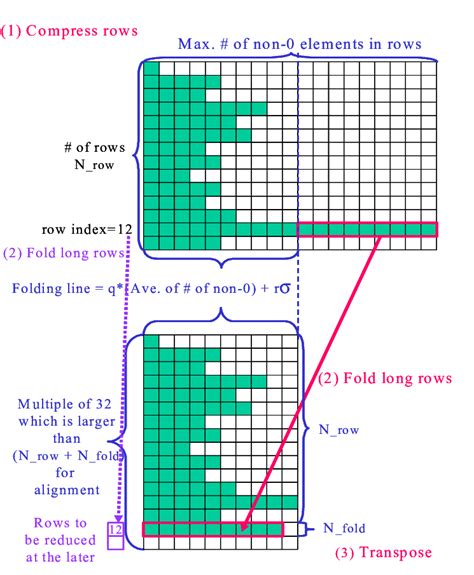 Proposed Preprocesses For A Sparse Matrix To Be Multiplied Download