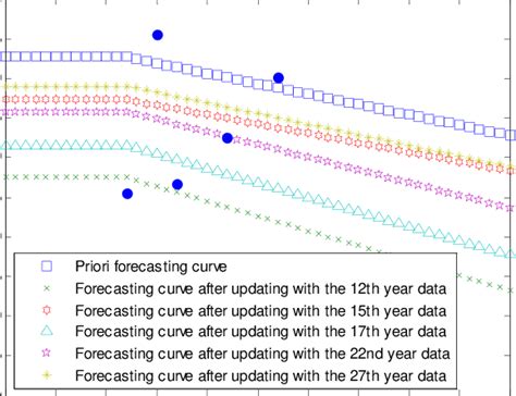 The Curves Of Predicted Bending Capacity Means In Model Updating