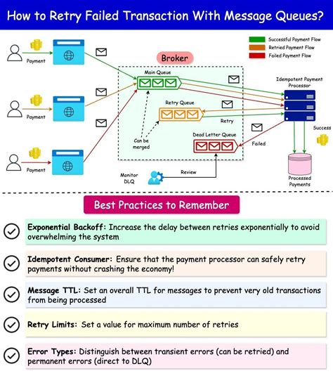 Vaibhav Kumar On Linkedin To Effectively Handle Failed Transactions In An Event Driven System