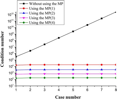 Condition Number For Cases 18 Download Scientific Diagram