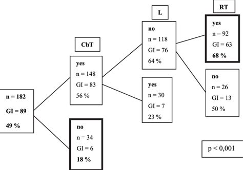 Classification Tree Analysis With First Group Of Independent Variables Download Scientific