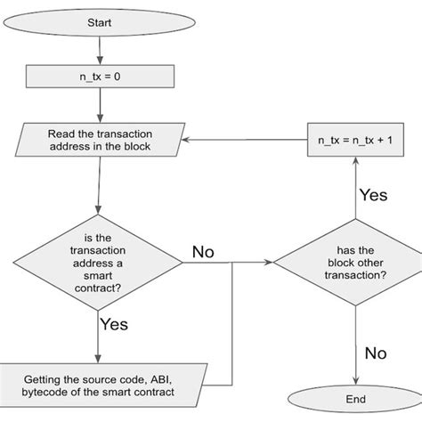 Data Retrieving Pipeline The Figures 2a 2b 2c Shows Three Different Download Scientific
