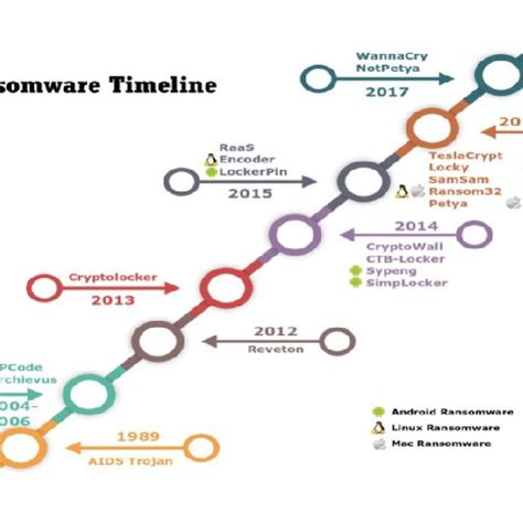 wannacry ransomware attack download scientific diagram