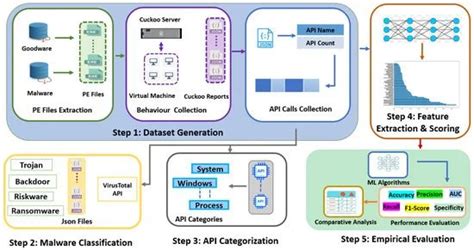 Applied Sciences Mdpi On Linkedin Malware Featureextraction Dataset