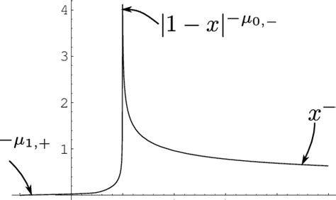 The Numerically Evaluated Function A X See Eq 65 For A Fixed Download Scientific Diagram