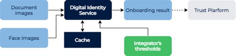 Digital Onboarding Migration Back End Api