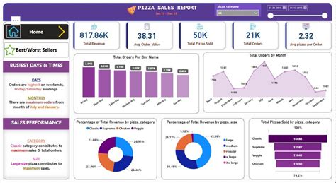 Dataanalytics Sql Powerbi Dax Dashboarddesign Datavisualization