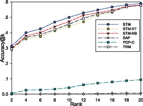 Figure 1 From A Spatial Temporal Topic Model For The Semantic