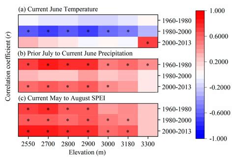 Correlation Coefficients Between The Bai Chronologies And Main Climate