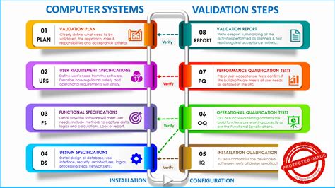 What Is Computer System Validation Csv In Gmp