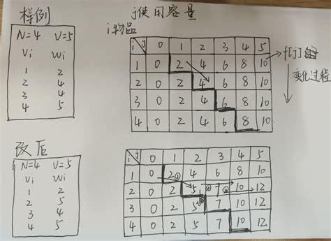 Acwing 3 完全背包问题 Acwing