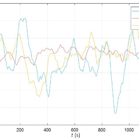The Curves Of The Dynamic Deflection Angle In The Quasi Static Swing Base Download Scientific
