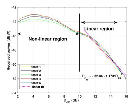 received power dbw at night versus distance in log domain db for