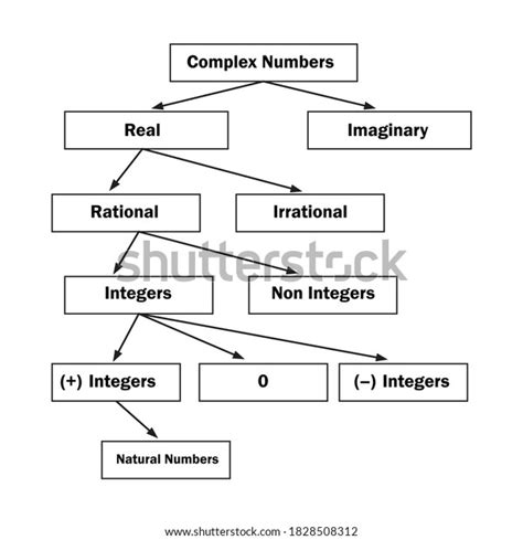 Complex Number System Diagram