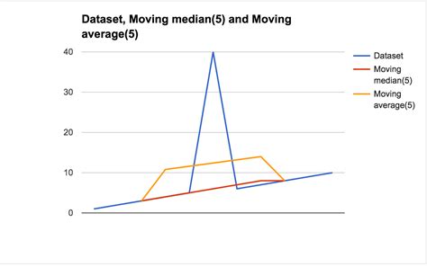 Window Moving Average Vs Moving Median Signal Processing Stack