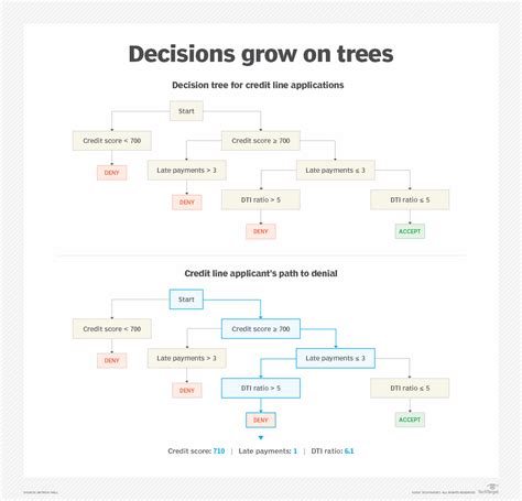 what is a decision tree in machine learning definition by techtarget