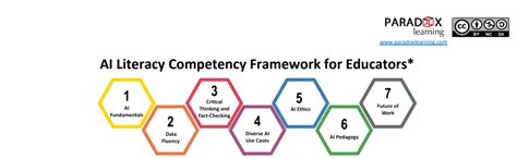 Ai Literacy Competency Framework For Educators Paradox Learning Ai