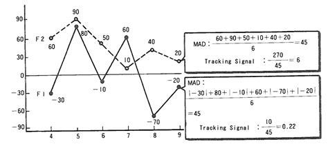tracking signal demand forecast mrp glossary of production