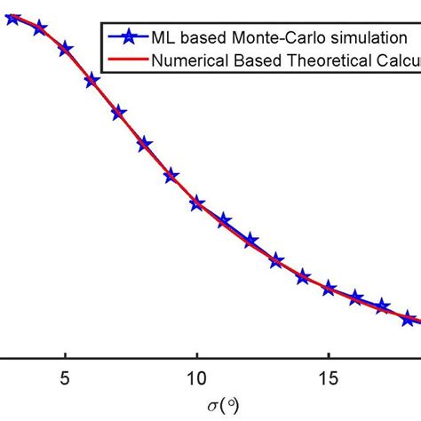Ambiguity Resolution Success Rate Of Co Planar Array Download Scientific Diagram