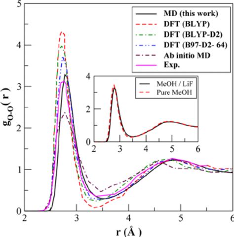 Comparison Of The O − O Radial Distribution Function Obtained From Md