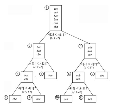 solved let t be the decision tree of a sorting algorithm