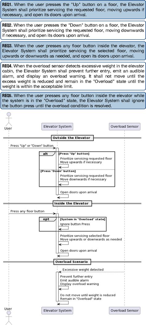 Figure 1 From Model Generation With Llms From Requirements To Uml