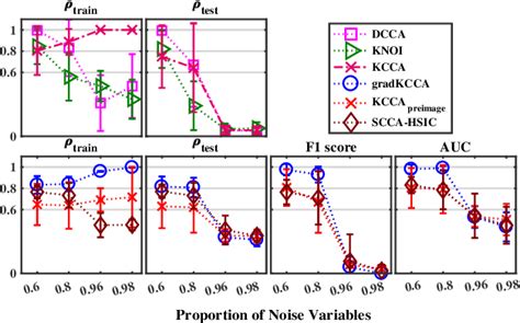 Figure 2 From Large Scale Sparse Kernel Canonical Correlation Analysis