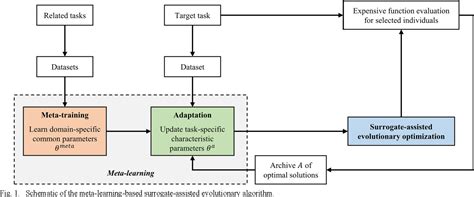 Figure 1 From A Meta Learning Based Surrogate Assisted Evolutionary Algorithm For Expensive