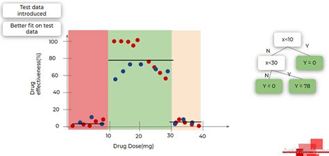 Decision Tree Implementation In Python From Scratch