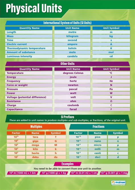 Physical Units Science Posters Laminated Gloss Paper Measuring 850mm X 594mm A1 Science