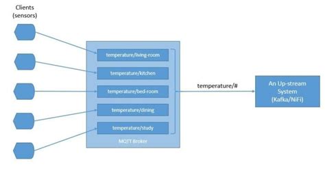 iot data pipeline with mqtt nifi and influxdb baeldung