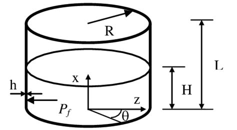 Kinematics Of Orthotropic Cylindrical Shell Filled With Fluid The Download Scientific Diagram
