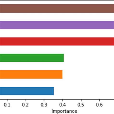 Feature Importance Ordering Based On Logistic Regression Download