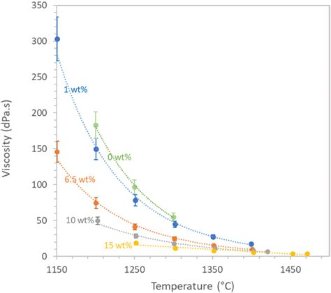 Glass Viscosity Evolution With Temperature For Various Nio Contents Download Scientific Diagram