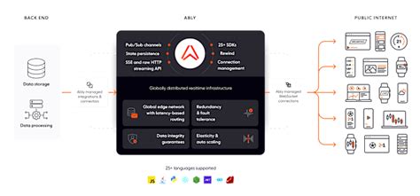 Data Broadcast Deliver Data In Realtime