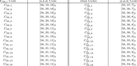 Ternary Linear Codes Of Length 56 Download Scientific Diagram