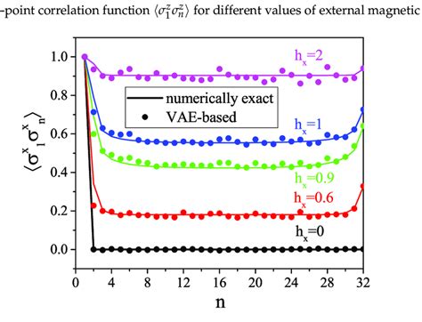 two point correlation function σ x 1 σ x n for different values of