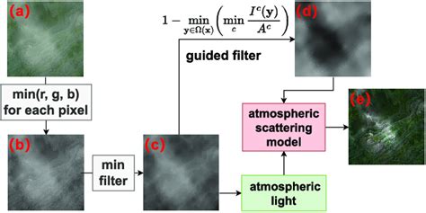 The Calculation Of The Dcp Algorithm 1 A Hazy Image B Minimum Download Scientific