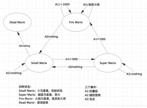 有限状态机详解 Csdn博客