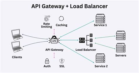 Api Gateway Vs Load Balancer — 5 Differences And Best Use Cases