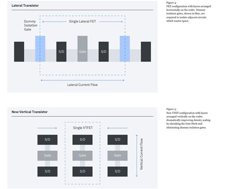 Ibm Samsung Tout New Vertical Transistor For Future Computer Chips Pcmag