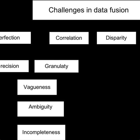 Classification Of Challenges In Data Fusion Source Adapted From 7