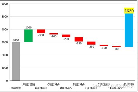 Excel 瀑布图最后的合计栏怎样调整格式 知乎