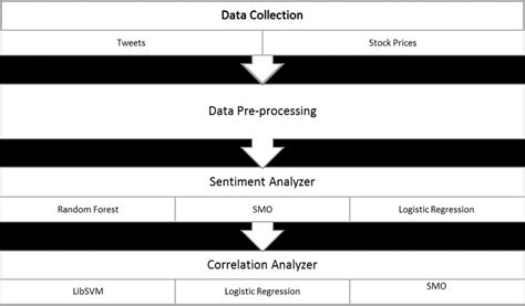 flow chart of the proposed analysis download scientific diagram