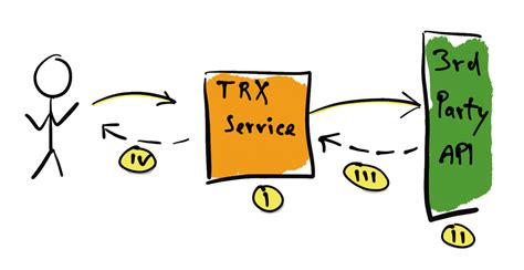 Dealing With Data In Microservice Architectures Part 2 Synchronous Calls · David Schmitz